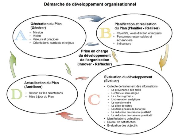 Qu'est-ce que le développement organisationnel