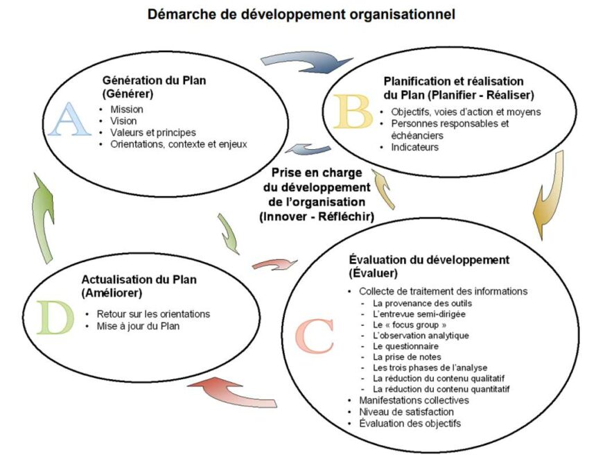 Qu'est-ce que le développement organisationnel