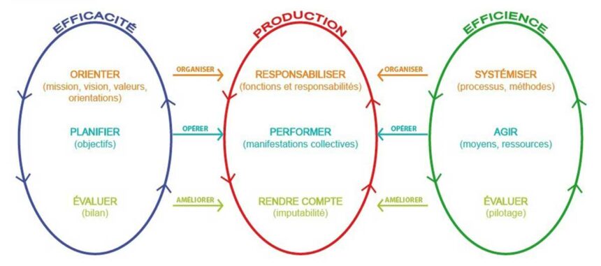 Qu'est-ce que le développement organisationnel