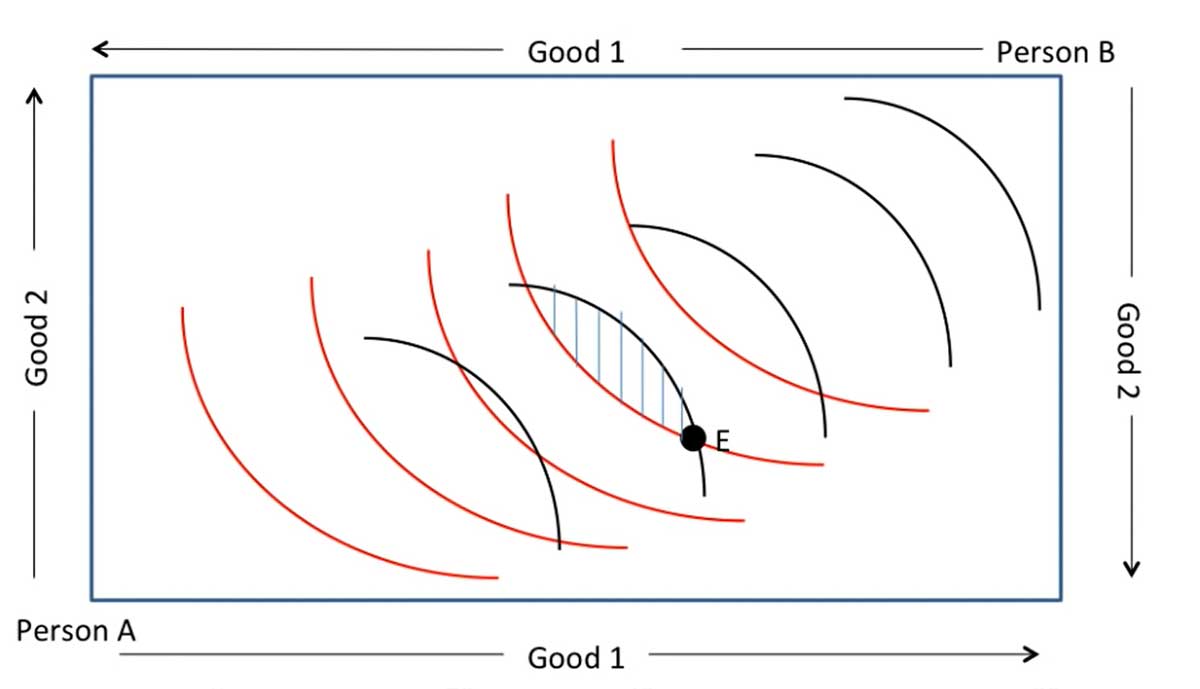 Qu'est-ce que la boîte Edgeworth et comment l’interpréter