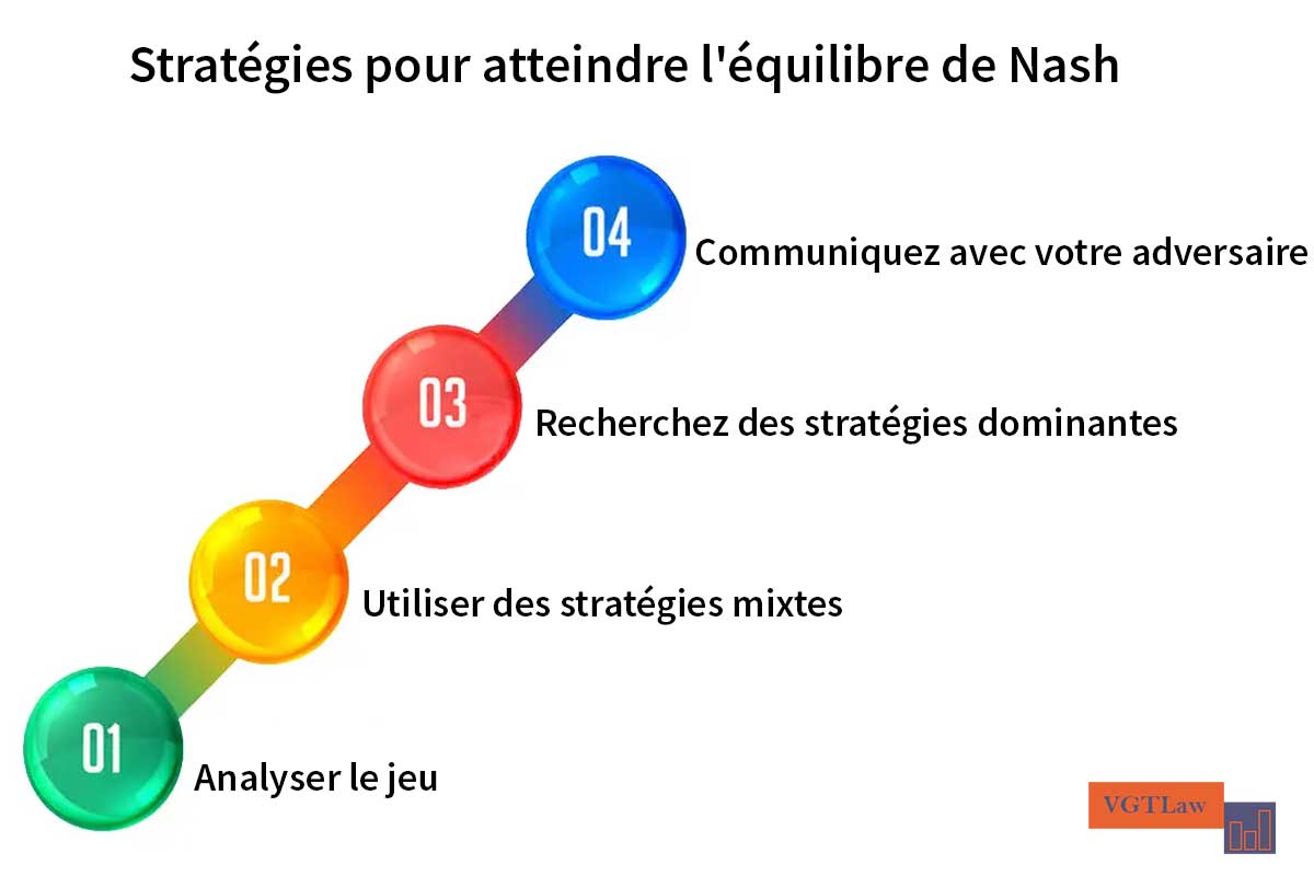 Qu'est-ce que l'équilibre de Nash et comment l’interpréter