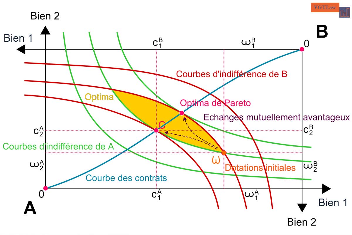 Qu'est-ce qu'un optimum de Pareto et comment le comprendre