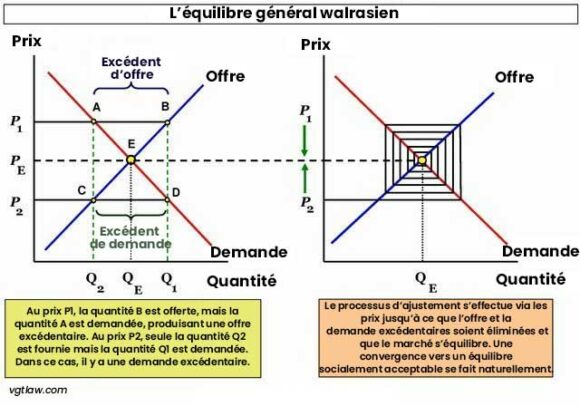 Qu'est-ce que la théorie de l'équilibre général de Walras