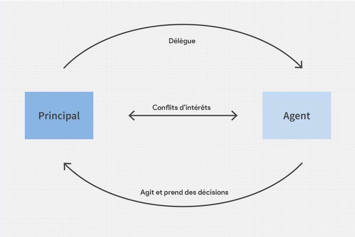 Bien comprendre le concept de théorie de l'agence en économie