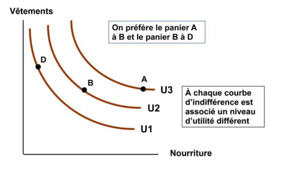 Comprendre le concept de courbe d'indifférence avec exemple